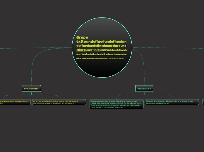 Grupo éxito - Mind Map